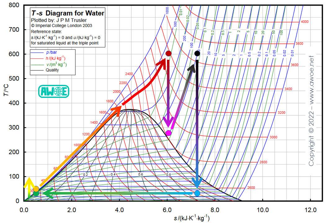 A World Of Energy - Rankine cycle